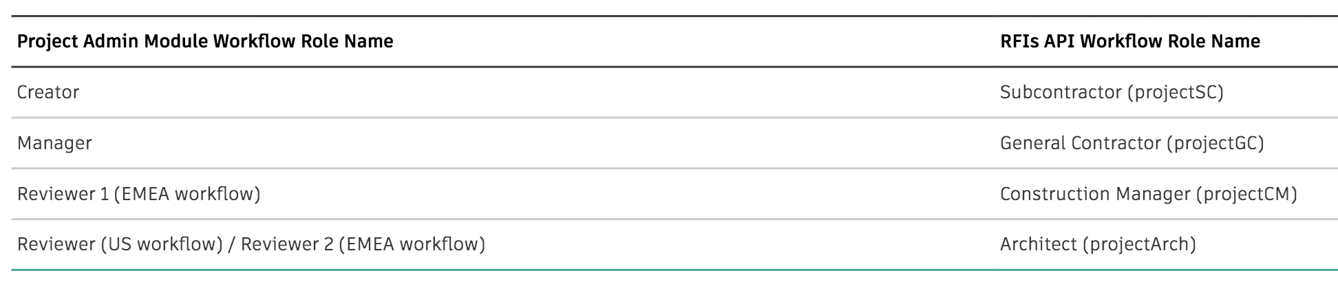 RFI Version2 API (beta) is released! | Autodesk Platform Services
